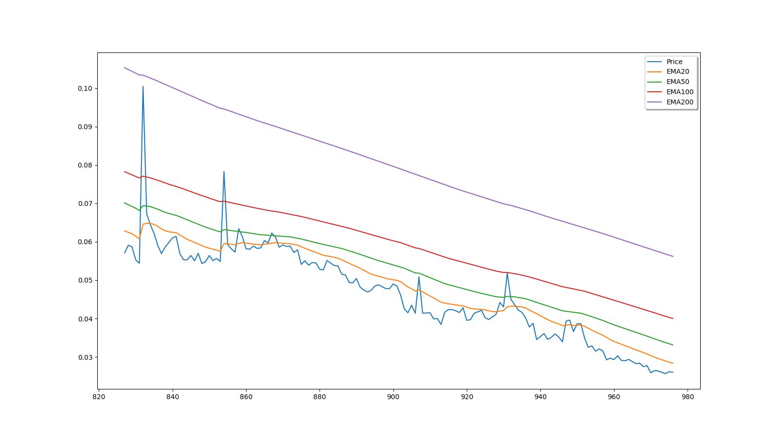 Twelve Zodiac Exponential Moving Averages