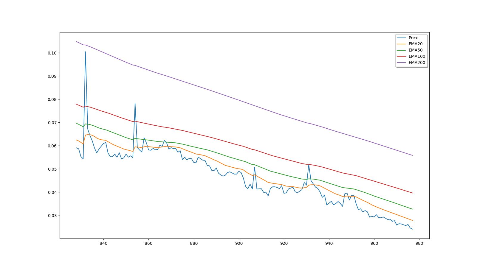 Twelve Zodiac Exponential Moving Averages