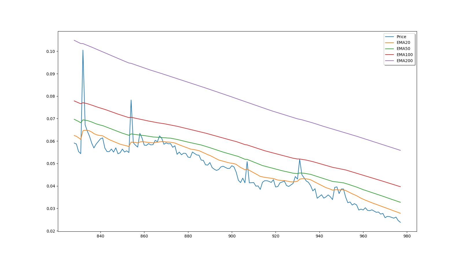 Twelve Zodiac Exponential Moving Averages