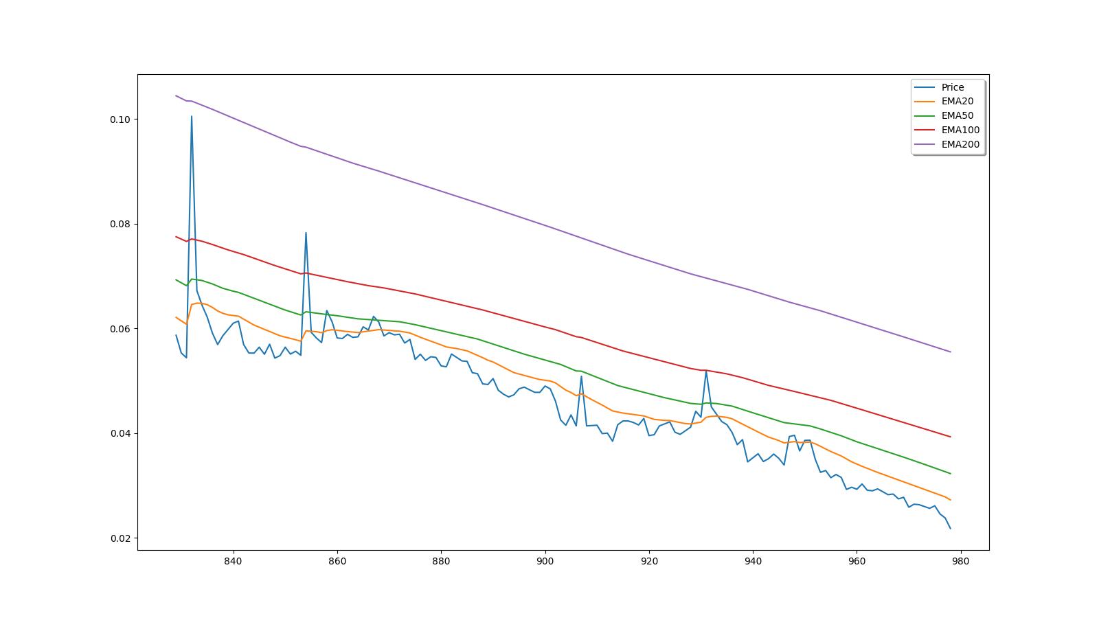 Twelve Zodiac Exponential Moving Averages