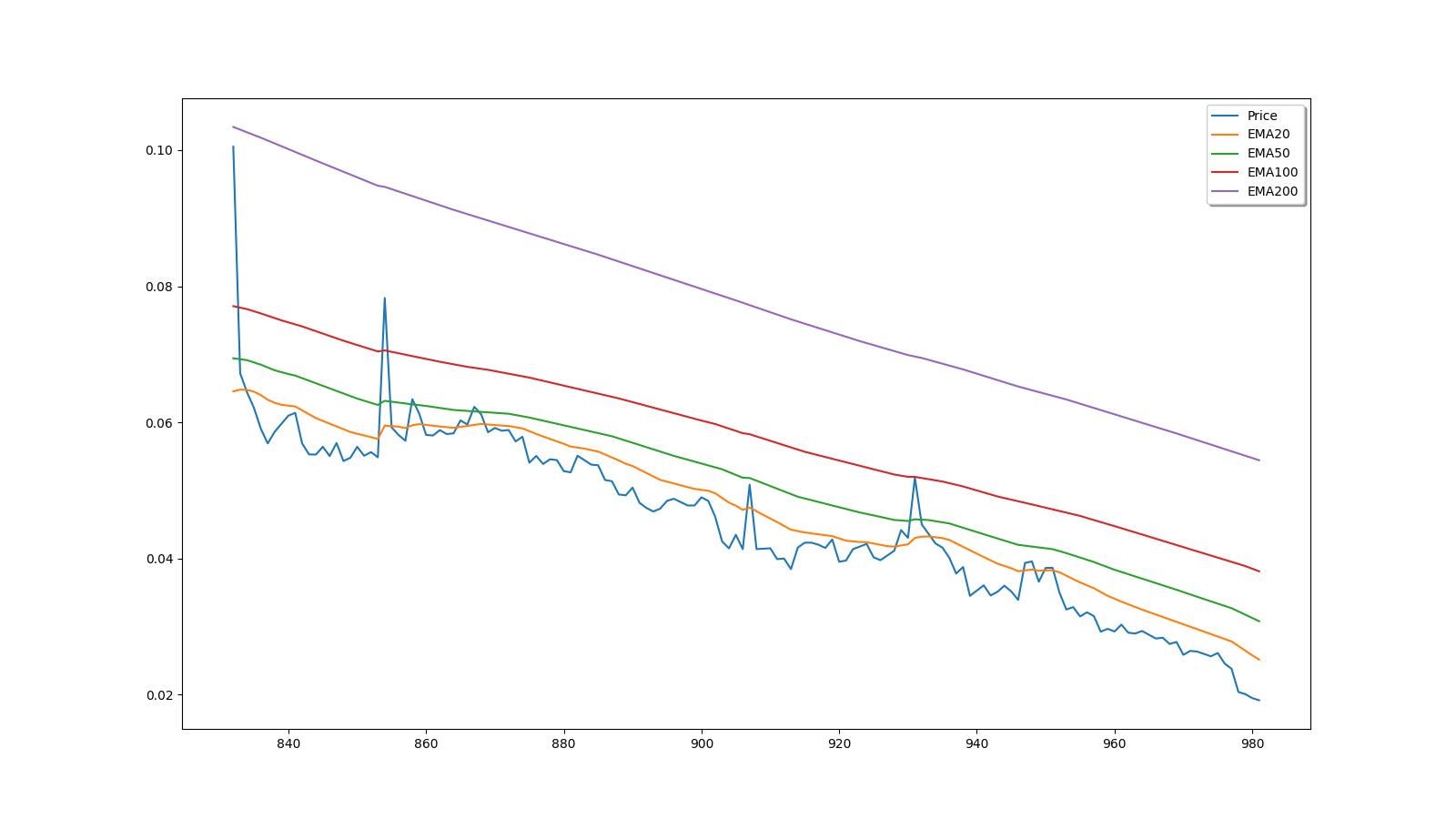 Twelve Zodiac Exponential Moving Averages