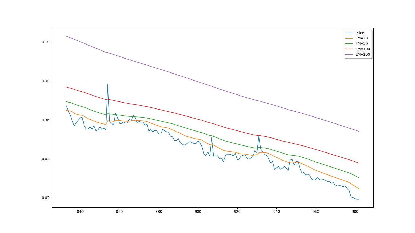 Twelve Zodiac Exponential Moving Averages