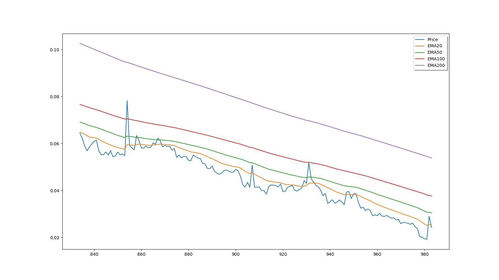 Twelve Zodiac Exponential Moving Averages