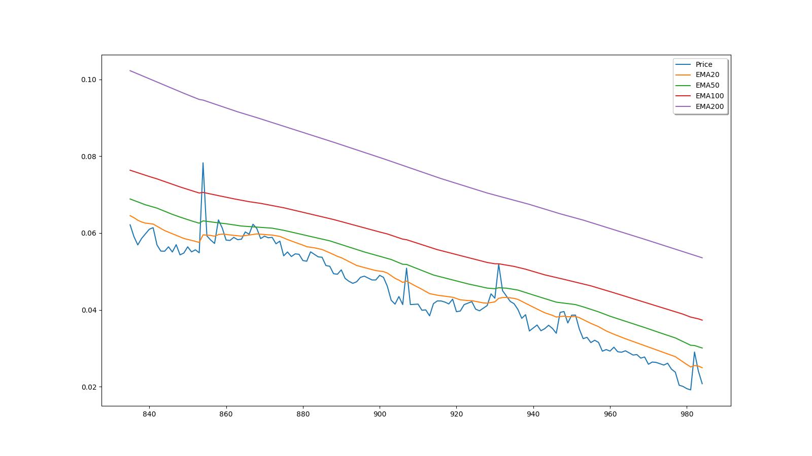 Twelve Zodiac Exponential Moving Averages