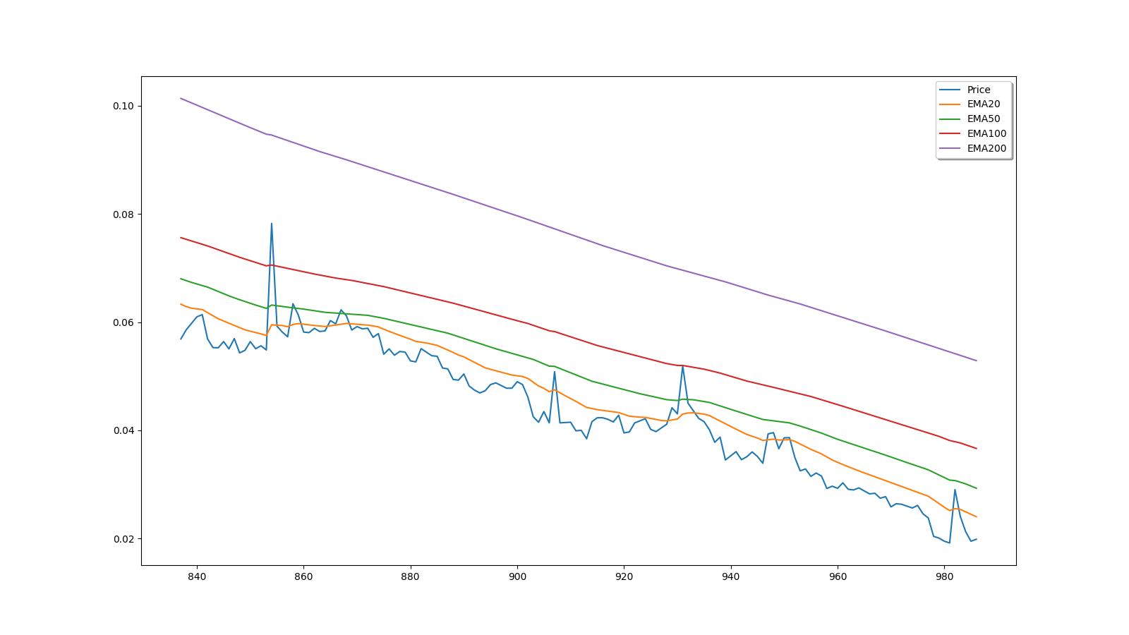 Twelve Zodiac Exponential Moving Averages