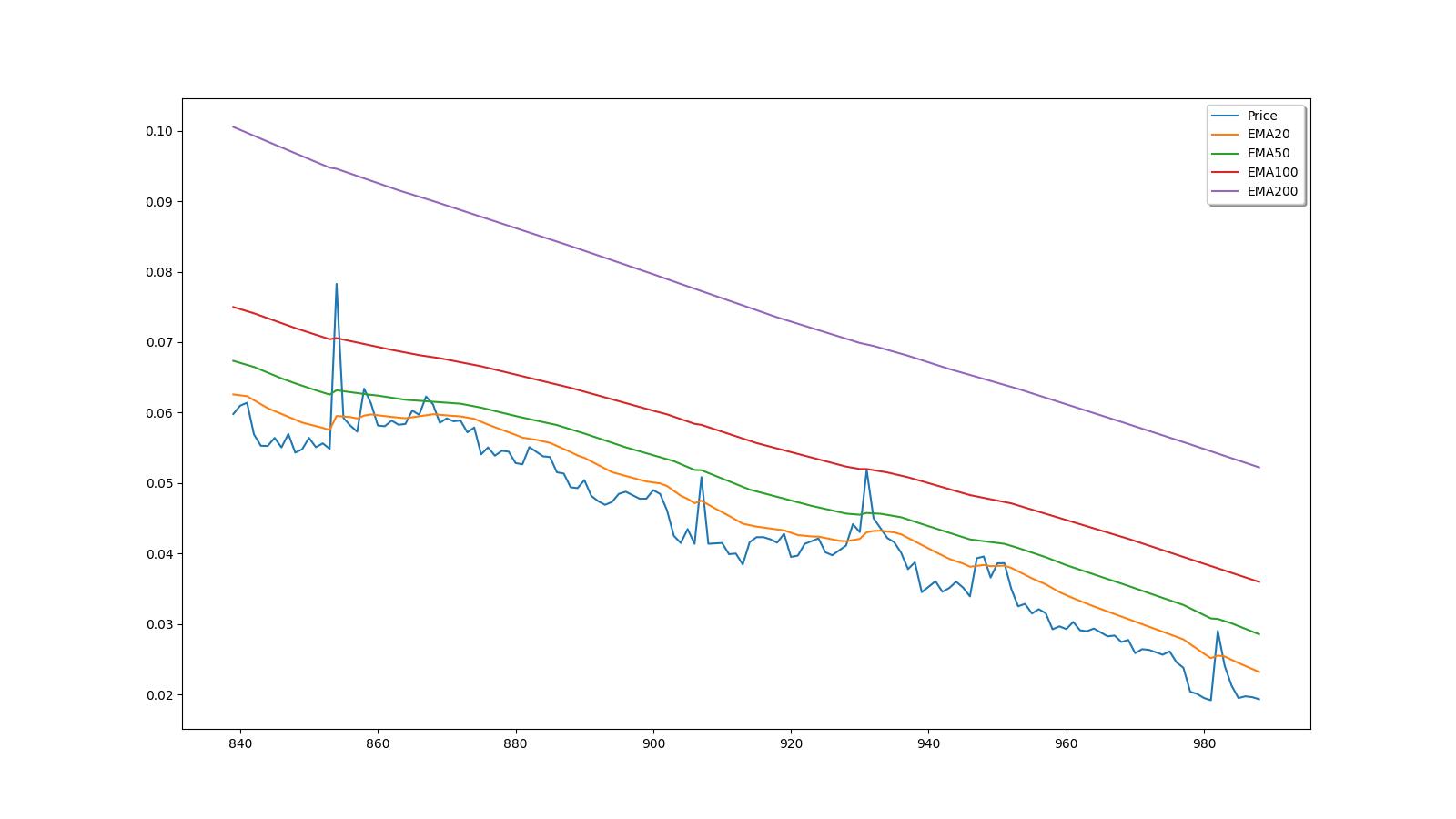 Twelve Zodiac Exponential Moving Averages