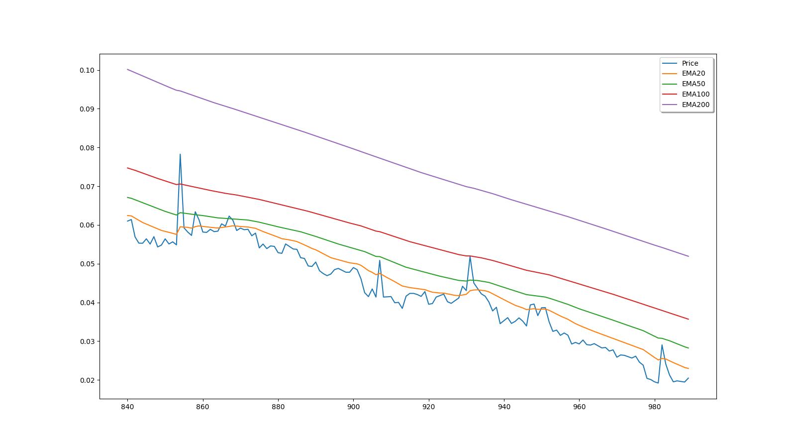 Twelve Zodiac Exponential Moving Averages