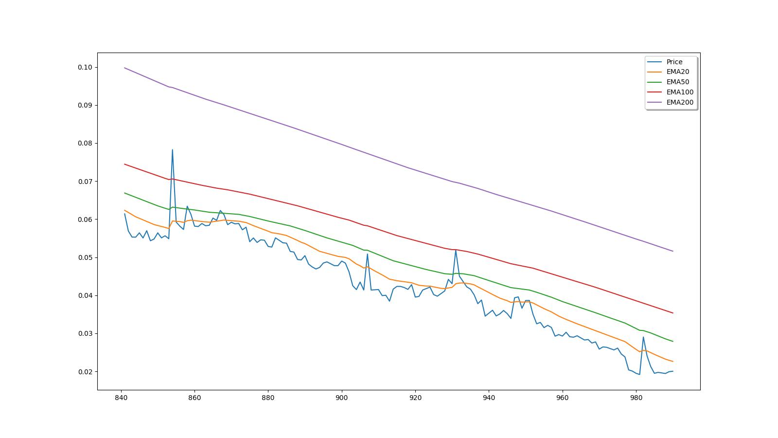 Twelve Zodiac Exponential Moving Averages