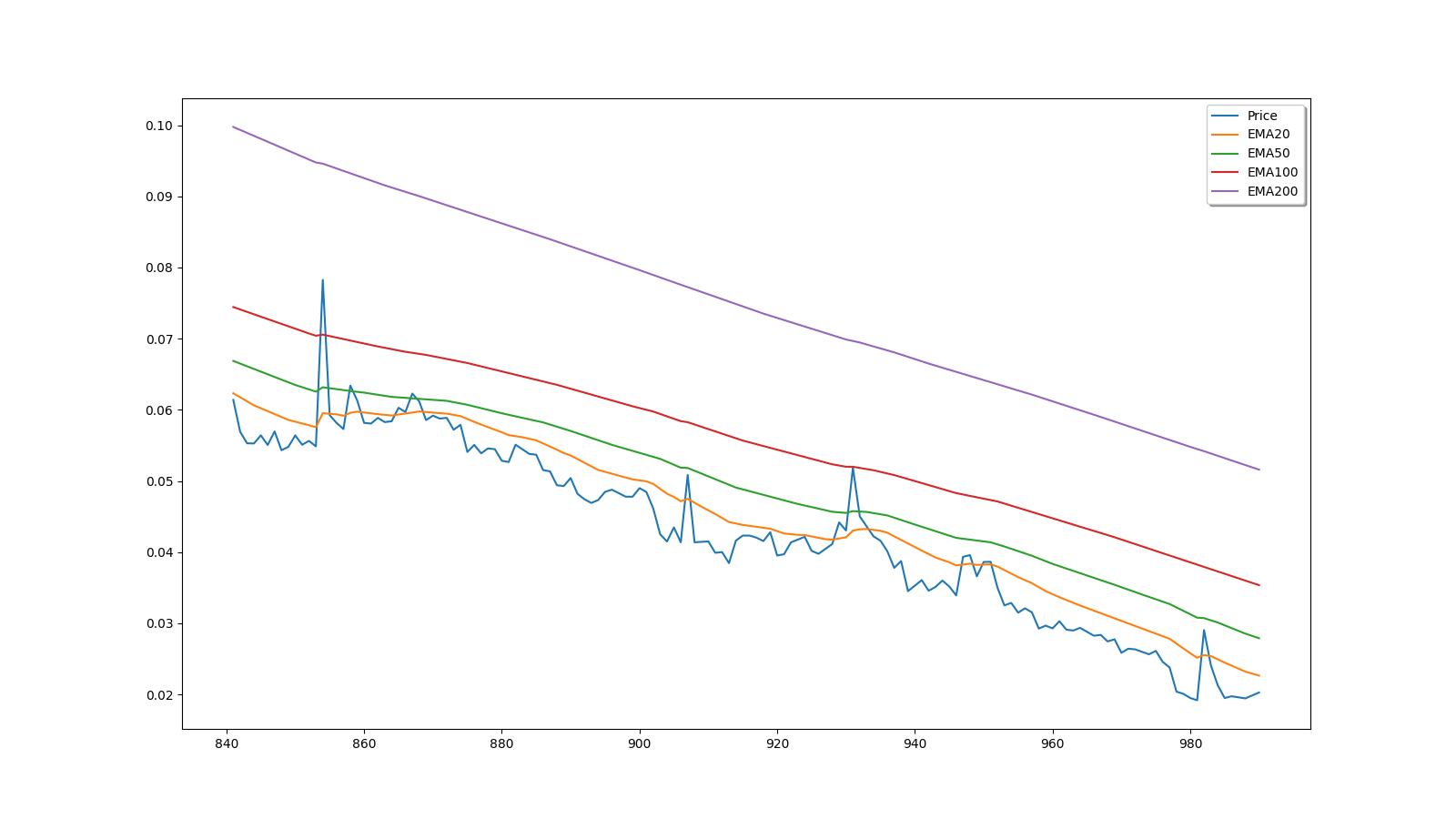 Twelve Zodiac Exponential Moving Averages