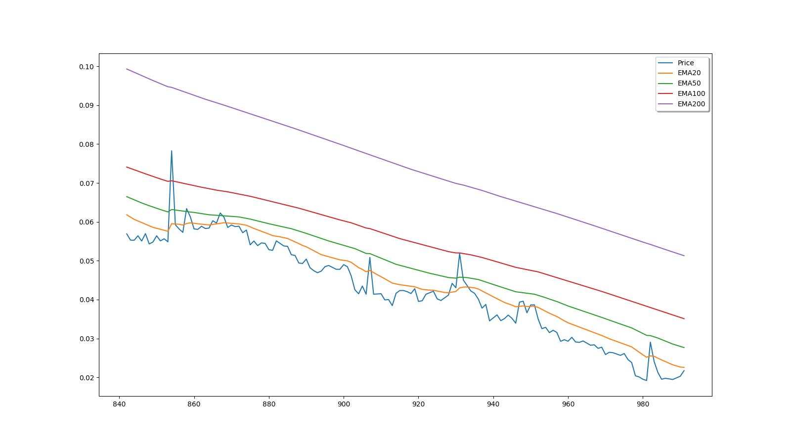 Twelve Zodiac Exponential Moving Averages