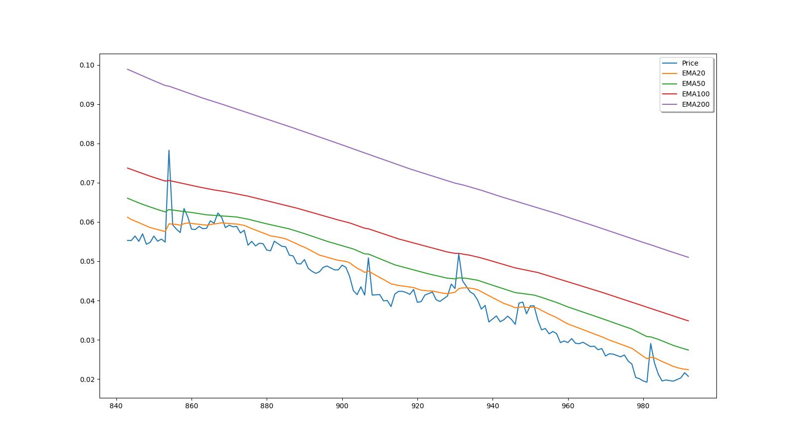 TWELVE ZODIAC Exponential Moving Averages