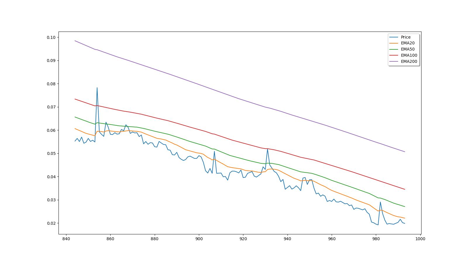 Twelve Zodiac Exponential Moving Averages