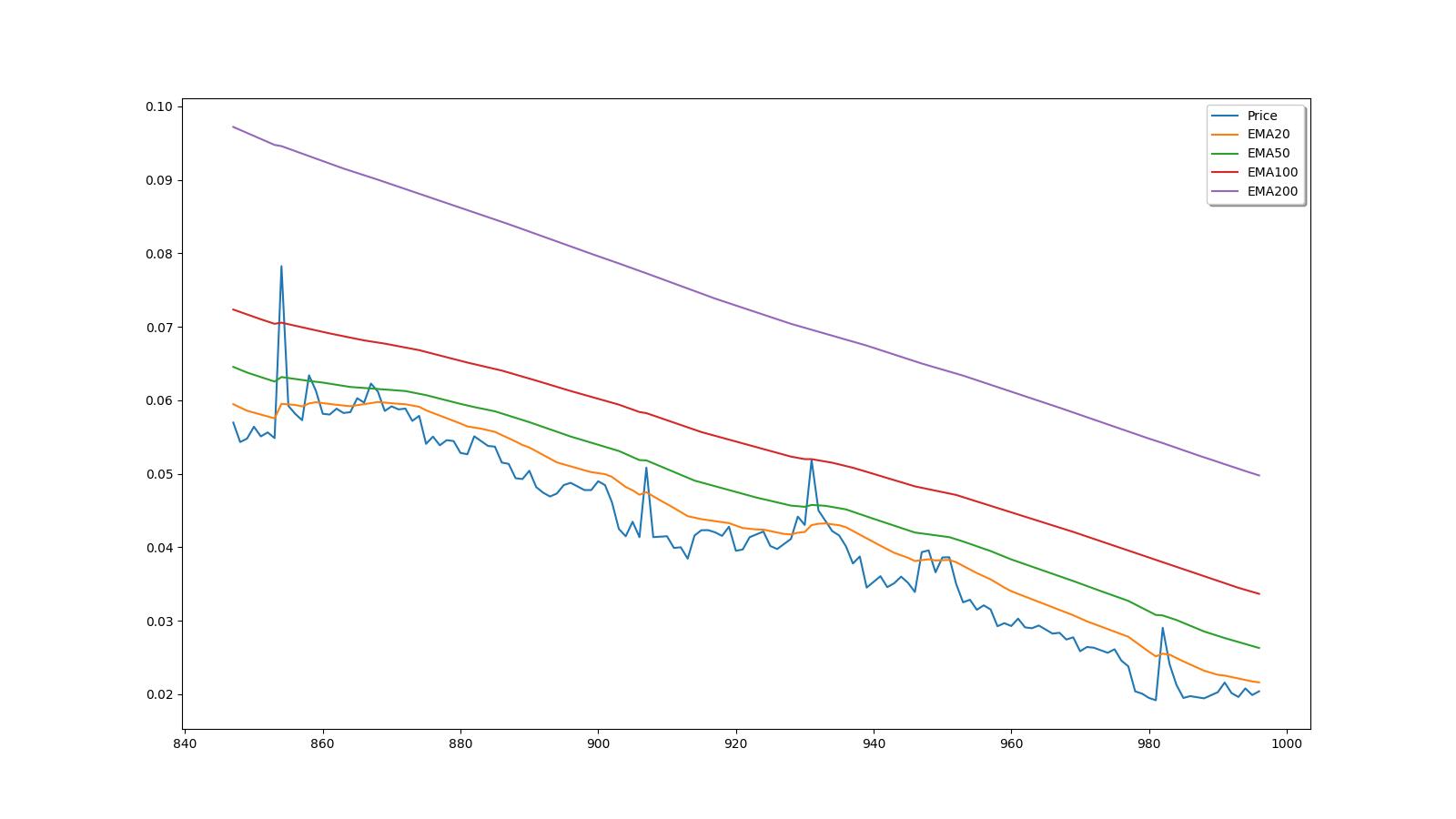 Twelve Zodiac Exponential Moving Averages