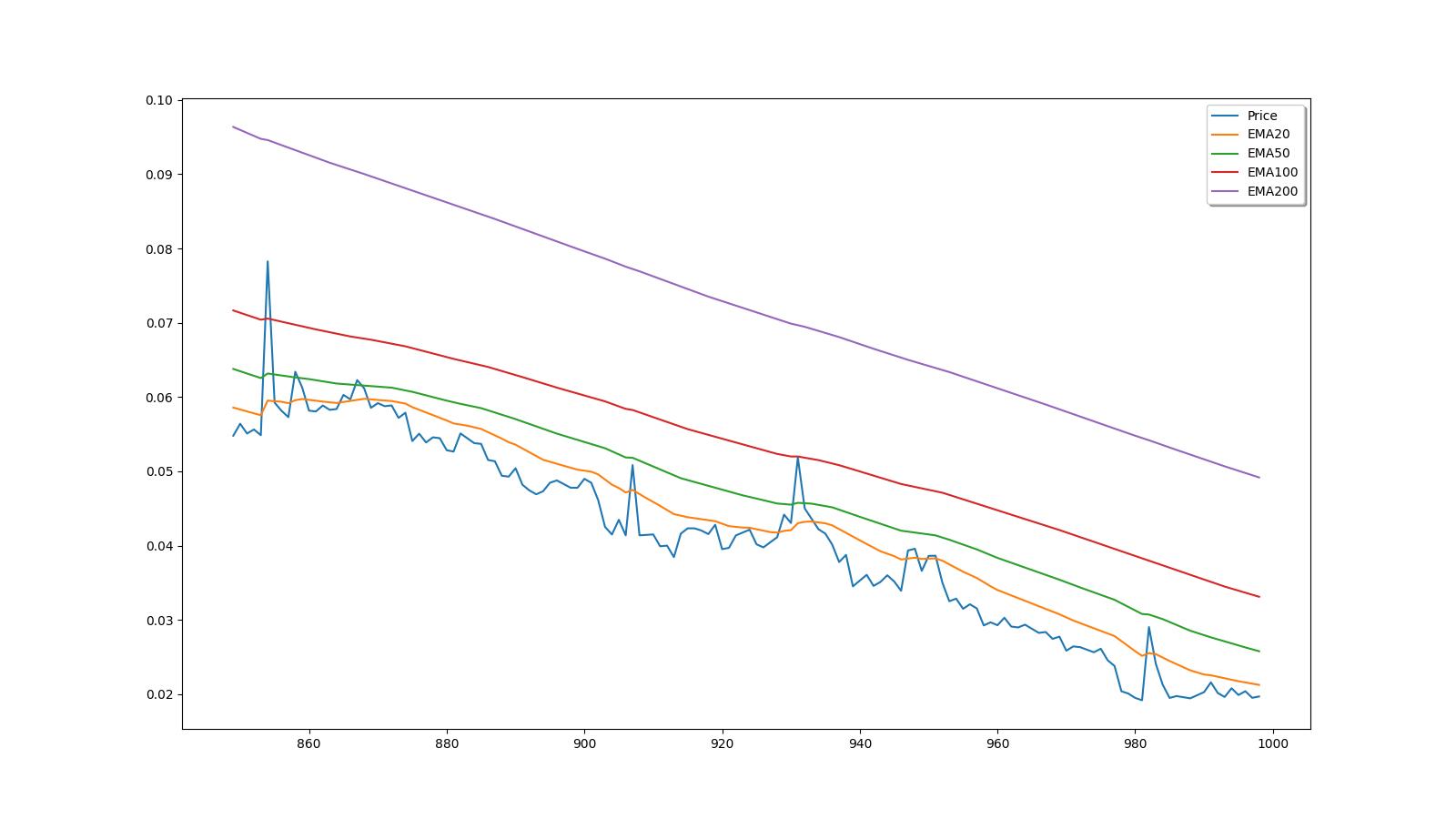 Twelve Zodiac Exponential Moving Averages