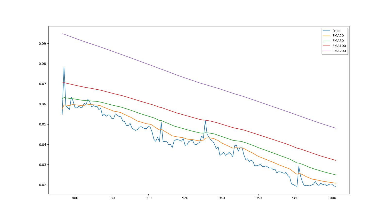 Twelve Zodiac Exponential Moving Averages