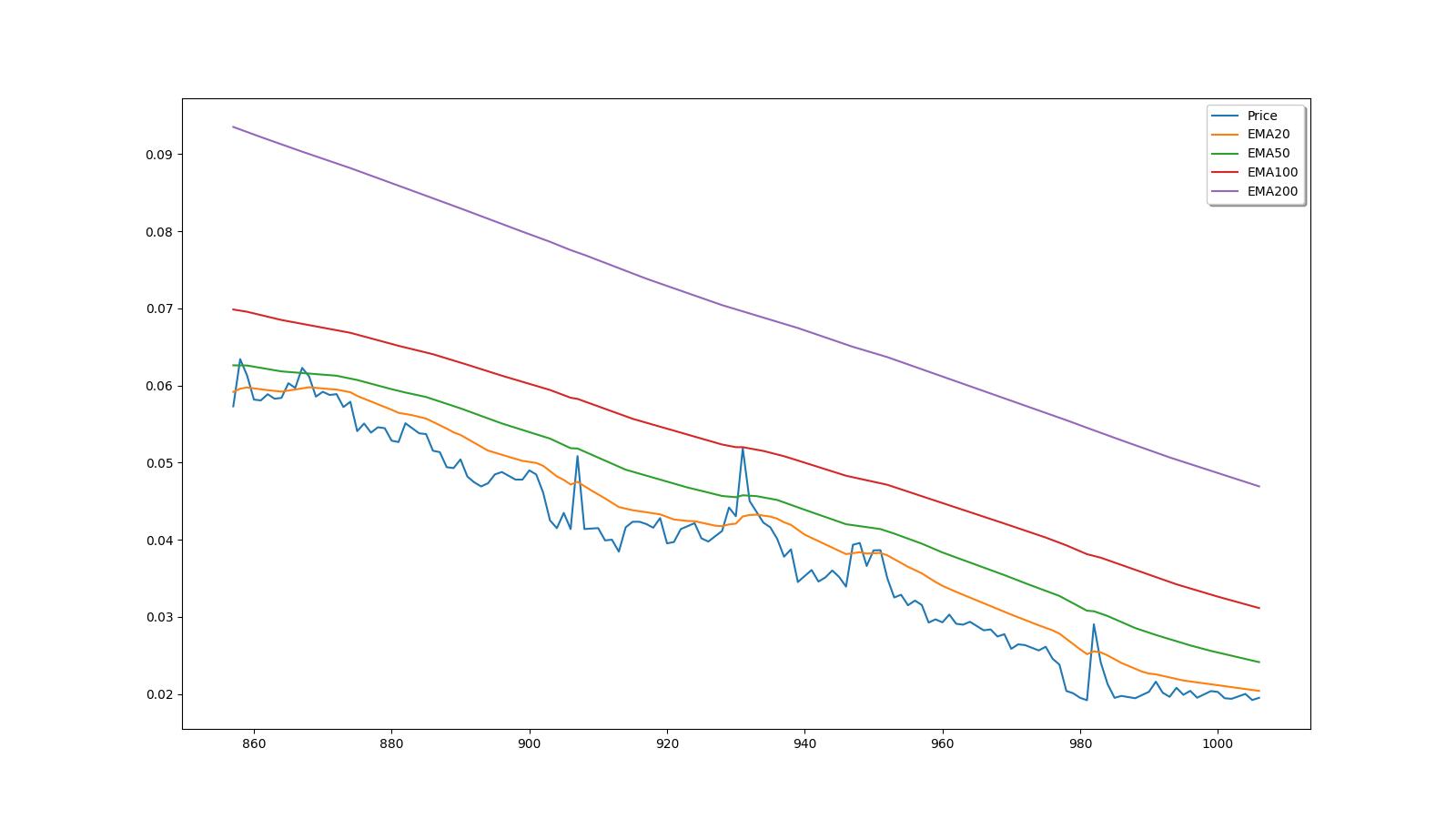 Twelve Zodiac Exponential Moving Averages