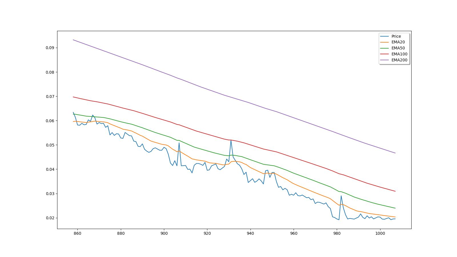 Twelve Zodiac Exponential Moving Averages