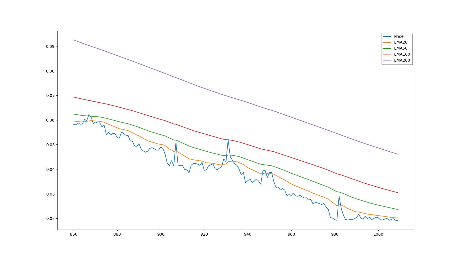 Twelve Zodiac Exponential Moving Averages
