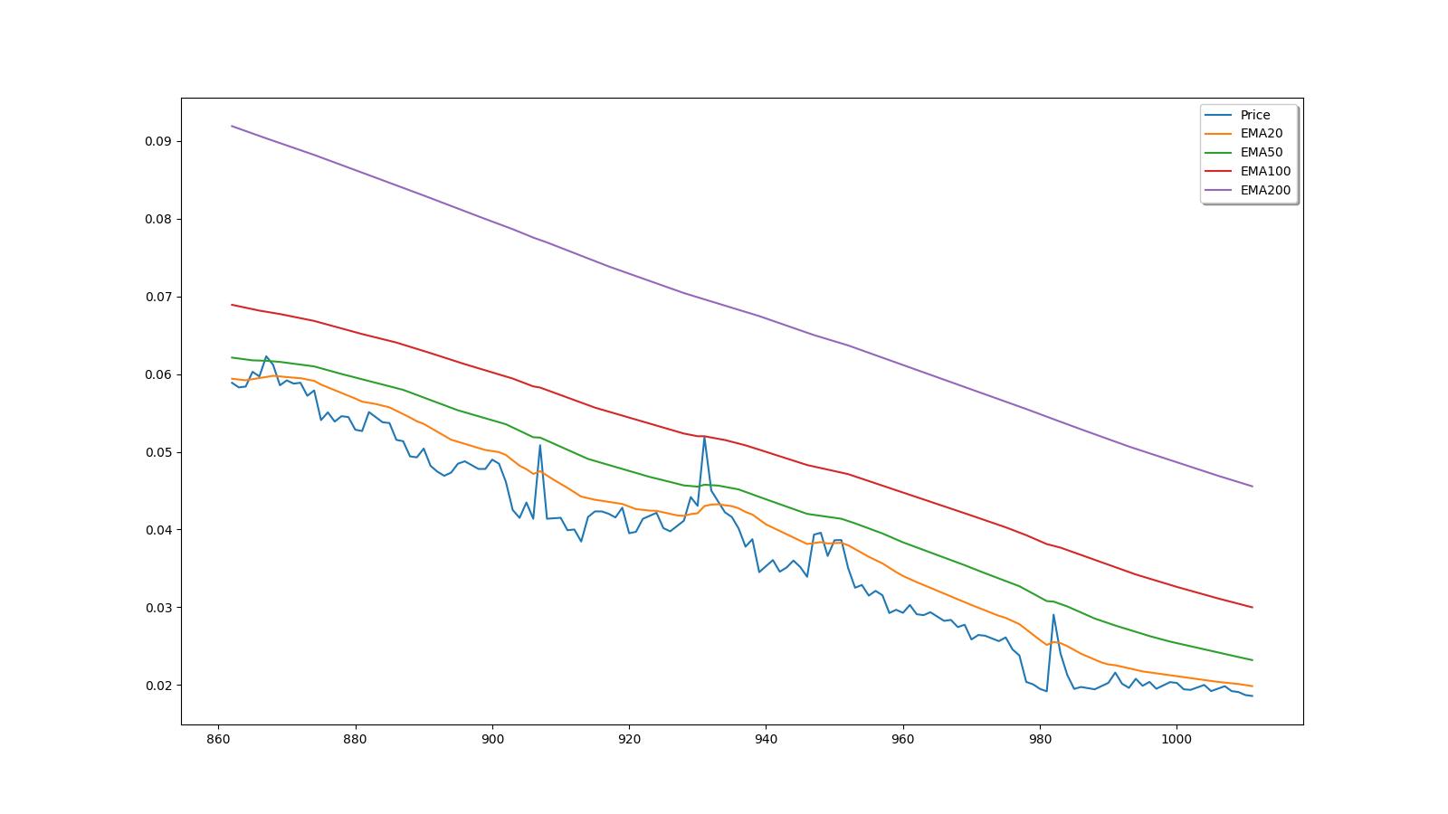 Twelve Zodiac Exponential Moving Averages