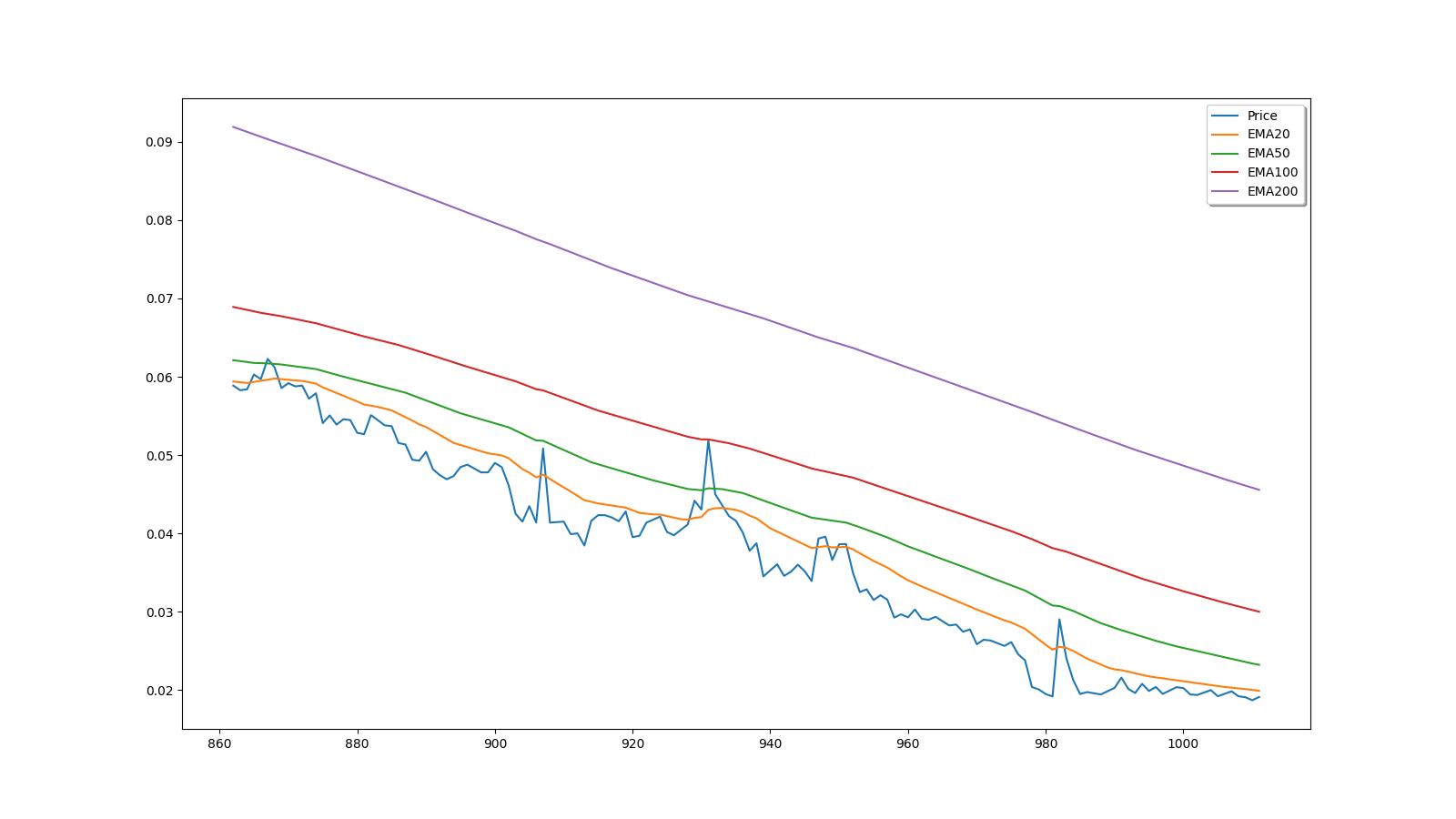 Twelve Zodiac Exponential Moving Averages