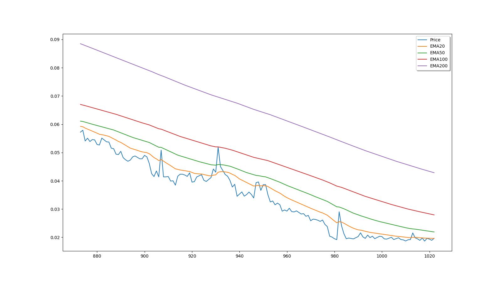 Twelve Zodiac Exponential Moving Averages