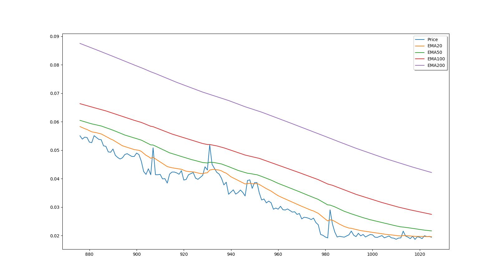 Twelve Zodiac Exponential Moving Averages