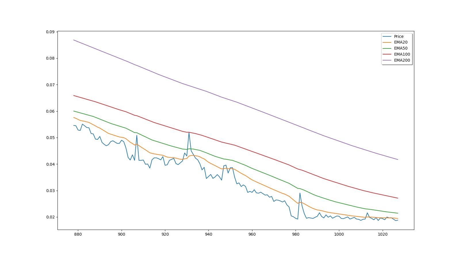 Twelve Zodiac Exponential Moving Averages