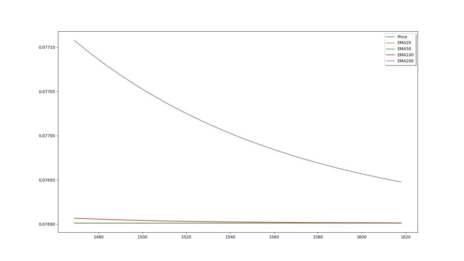 Twinci Exponential Moving Averages