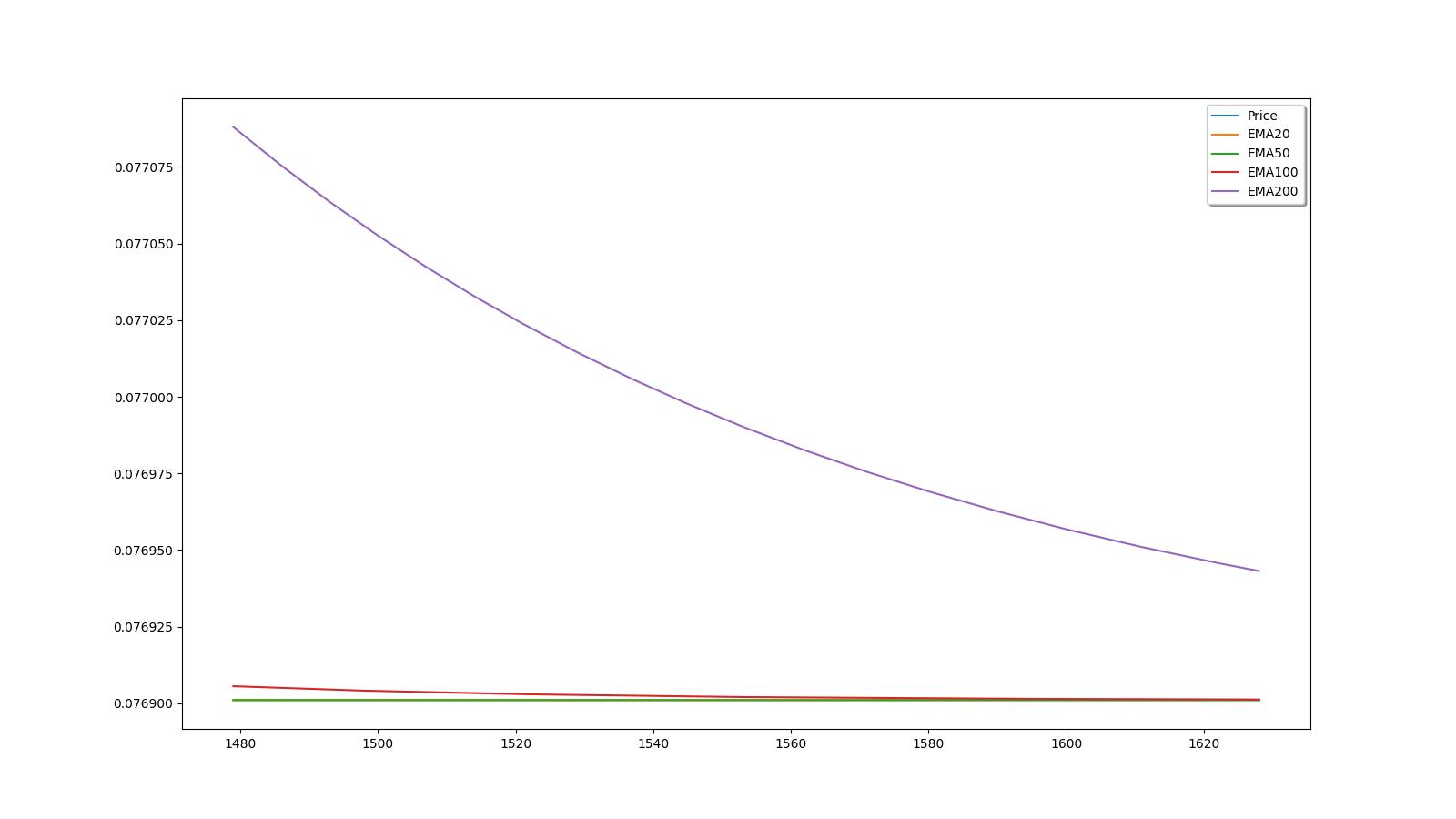 Twinci Exponential Moving Averages