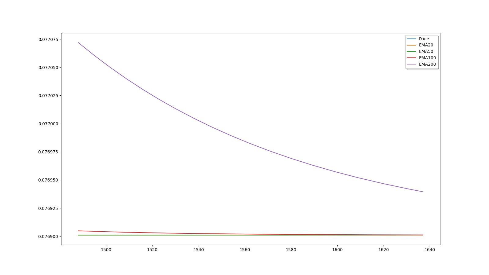 Twinci Exponential Moving Averages