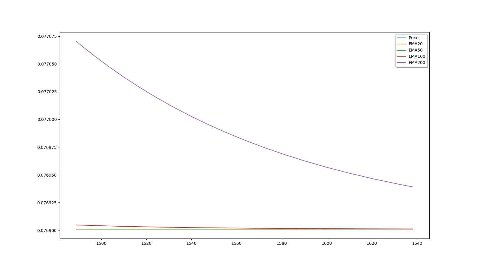 Twinci Exponential Moving Averages