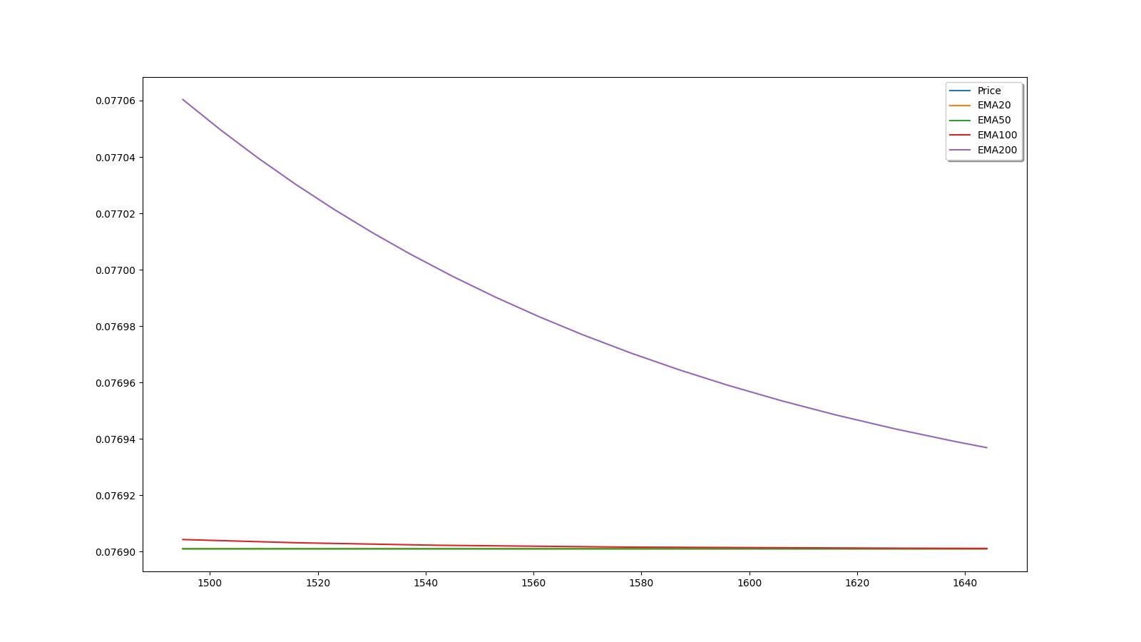 Twinci Exponential Moving Averages