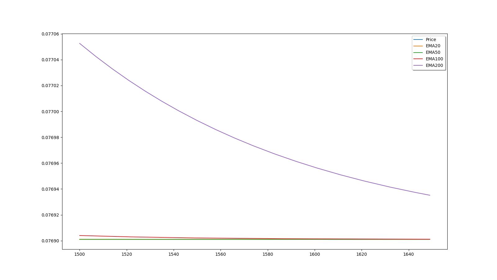 Twinci Exponential Moving Averages