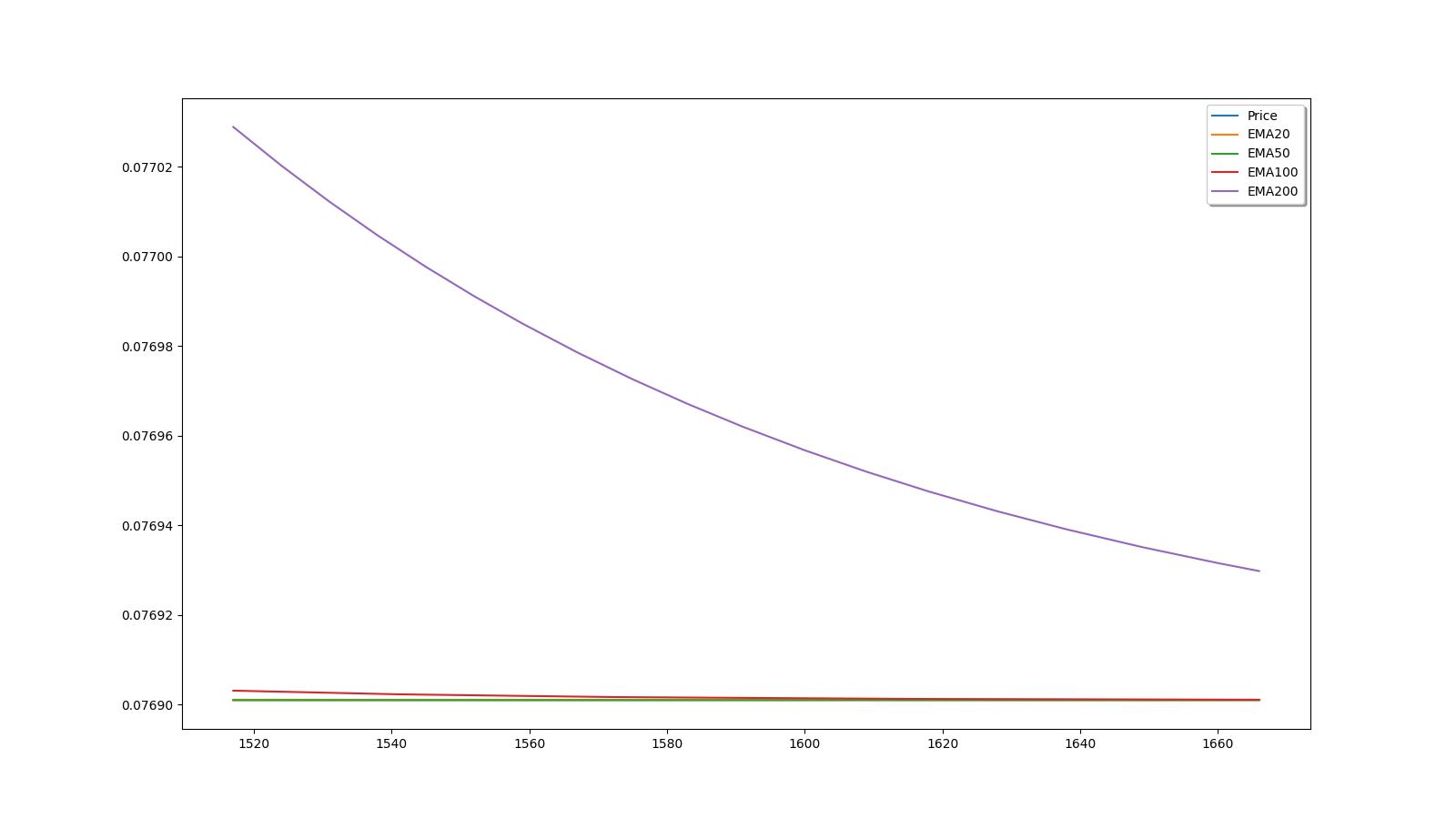 Twinci Exponential Moving Averages