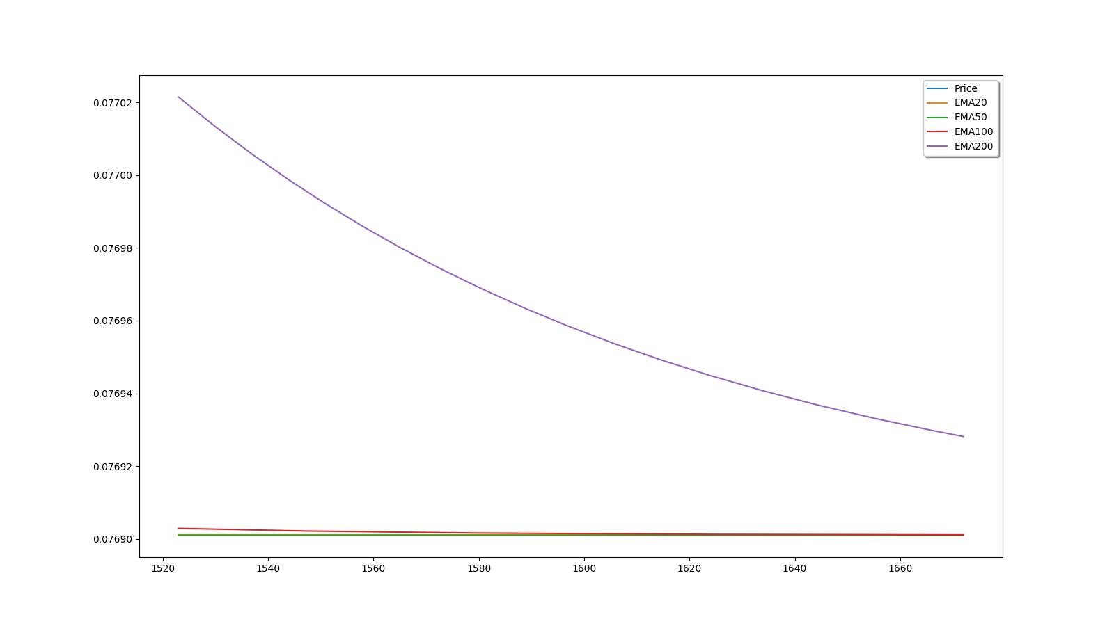 Twinci Exponential Moving Averages