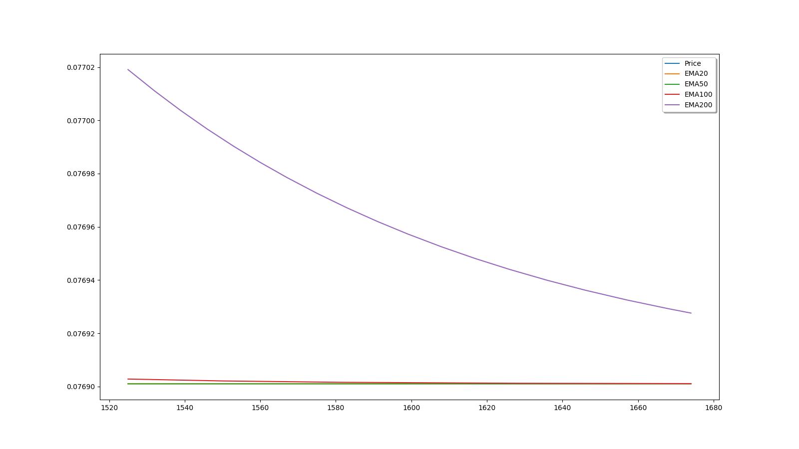 Twinci Exponential Moving Averages