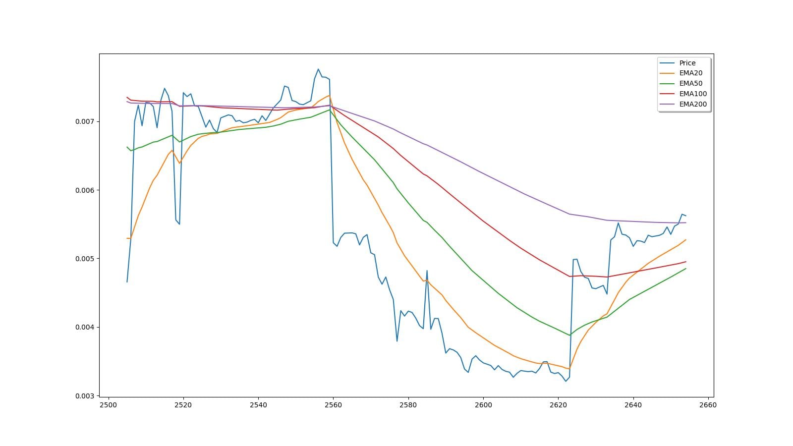 TWIST Exponential Moving Averages