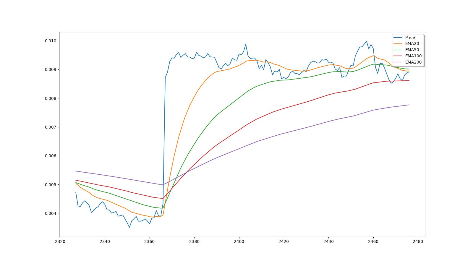 TWIST Exponential Moving Averages
