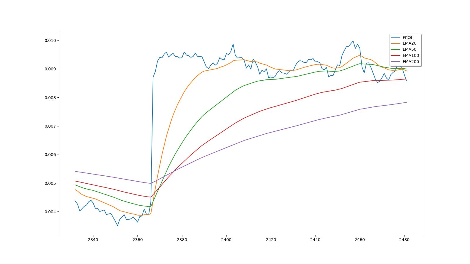 TWIST Exponential Moving Averages