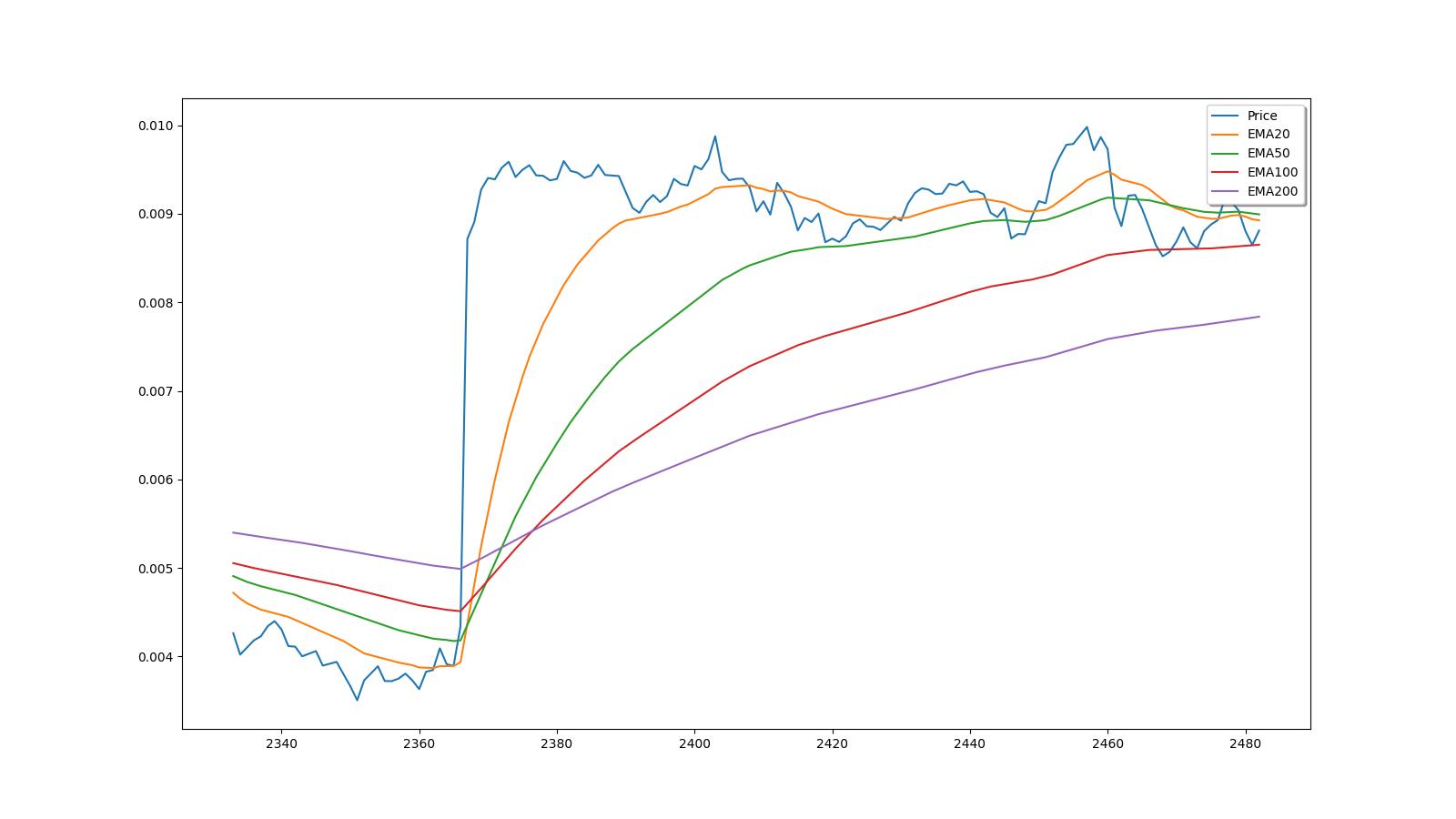 TWIST Exponential Moving Averages