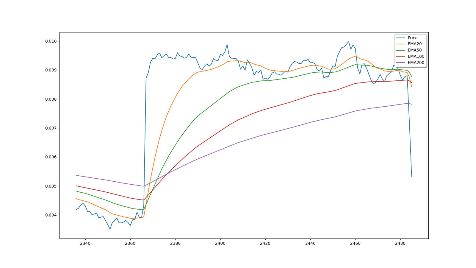 TWIST Exponential Moving Averages