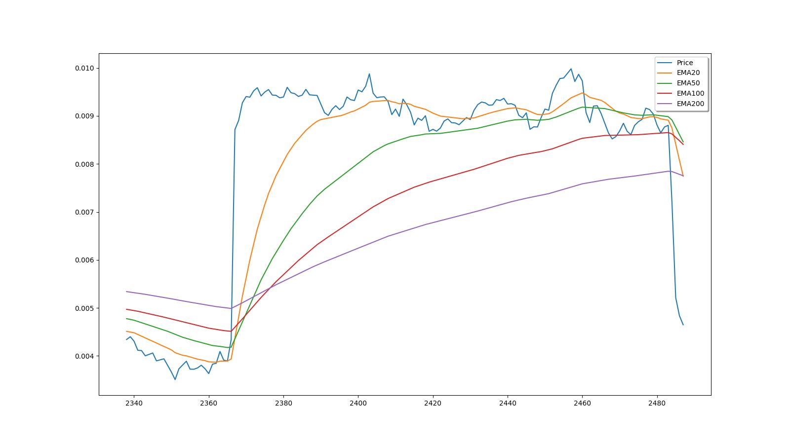 TWIST Exponential Moving Averages