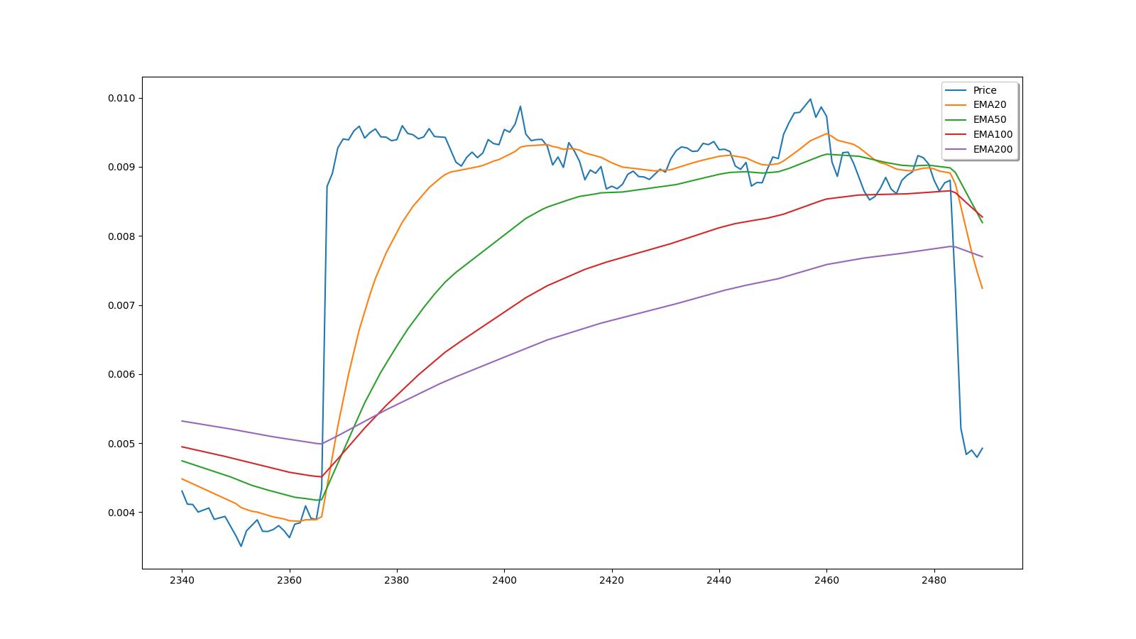 TWIST Exponential Moving Averages