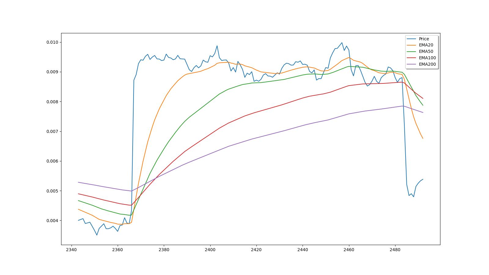 TWIST Exponential Moving Averages