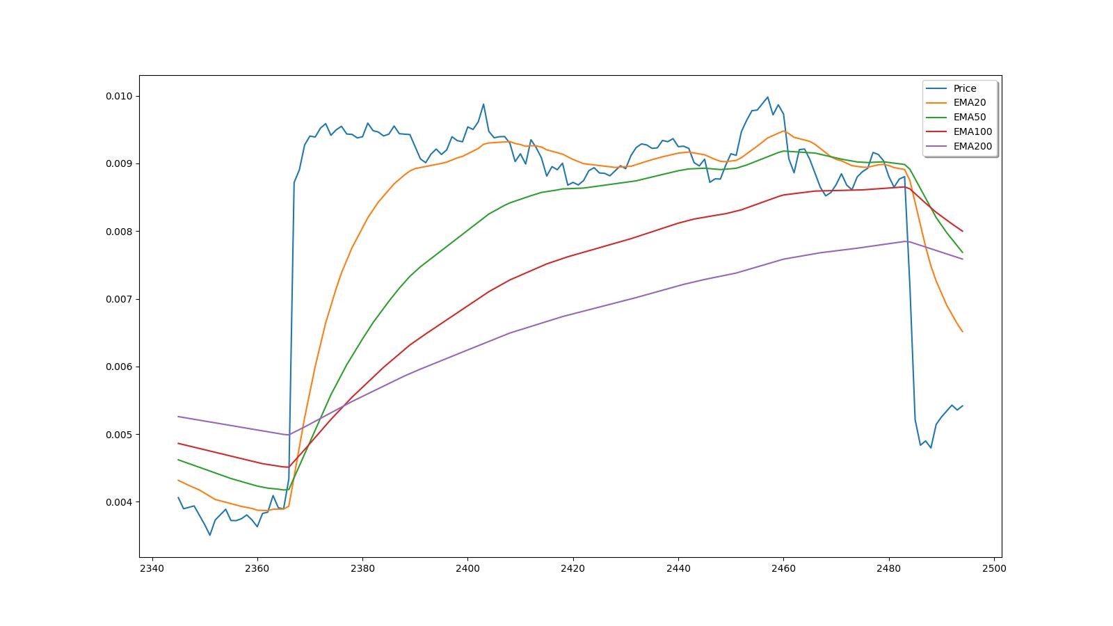 TWIST Exponential Moving Averages