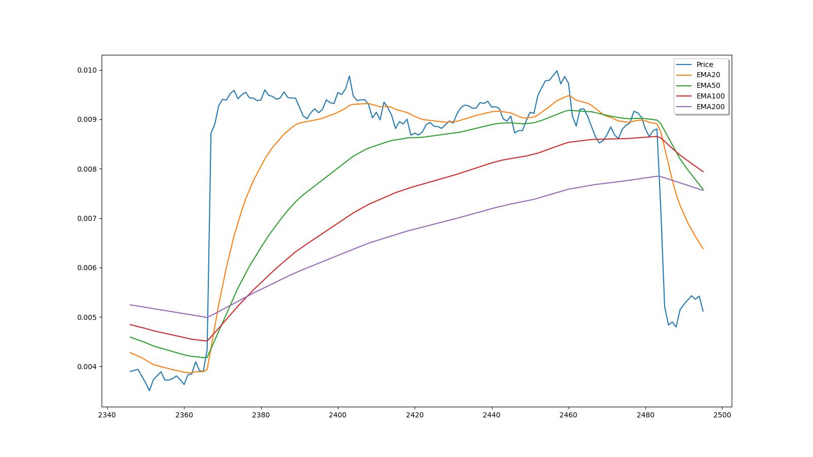 TWIST Exponential Moving Averages