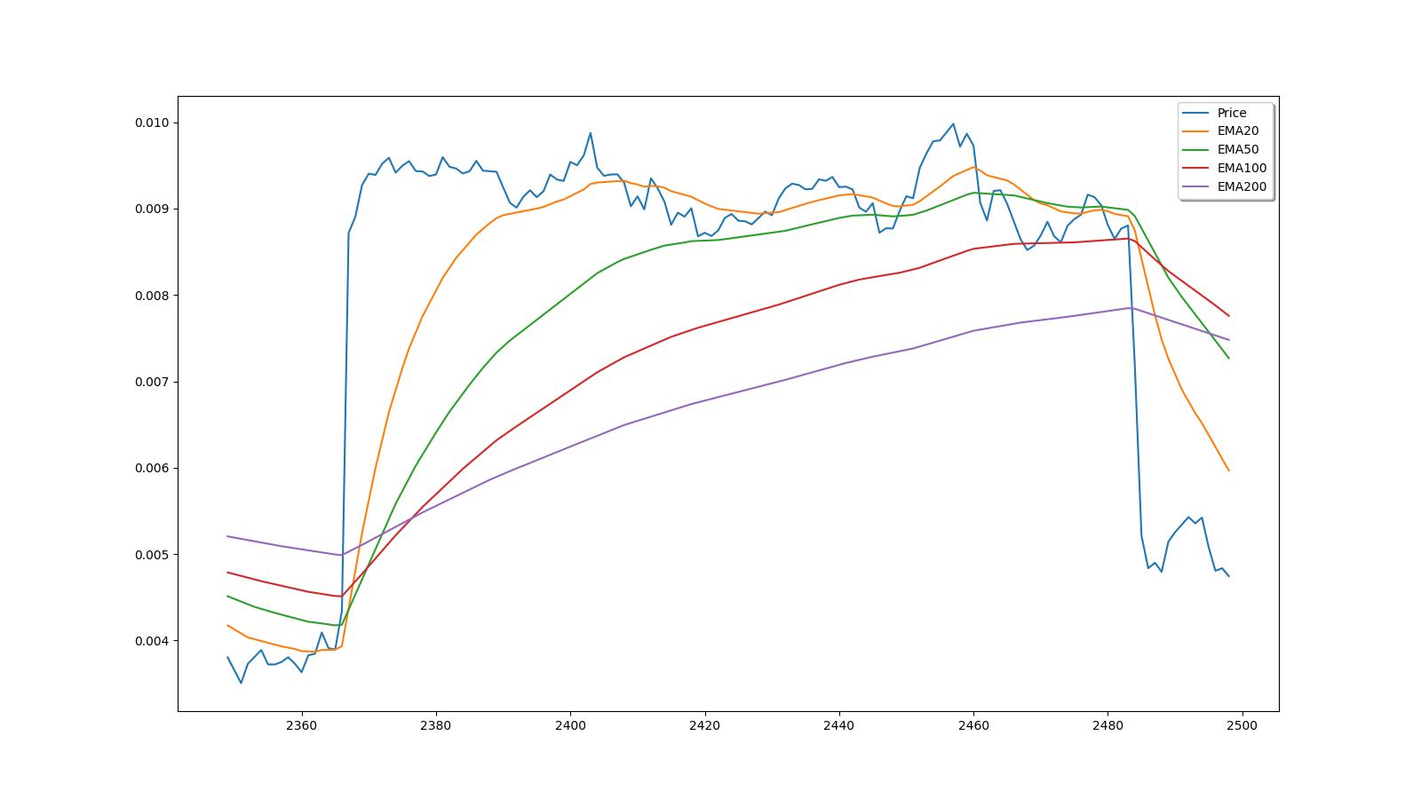 TWIST Exponential Moving Averages