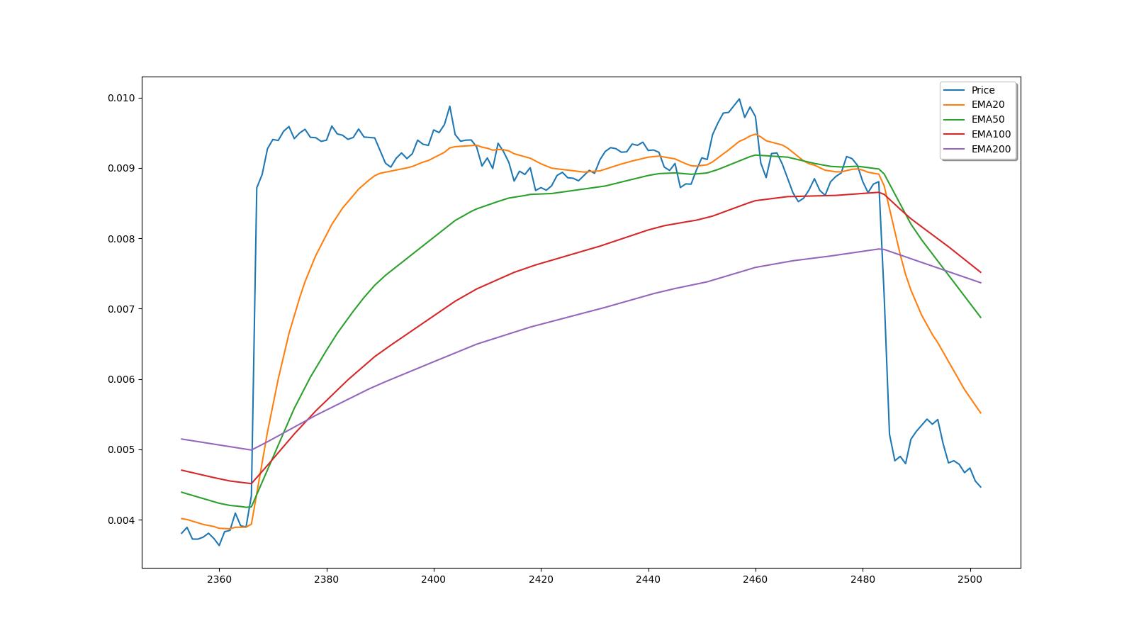 TWIST Exponential Moving Averages