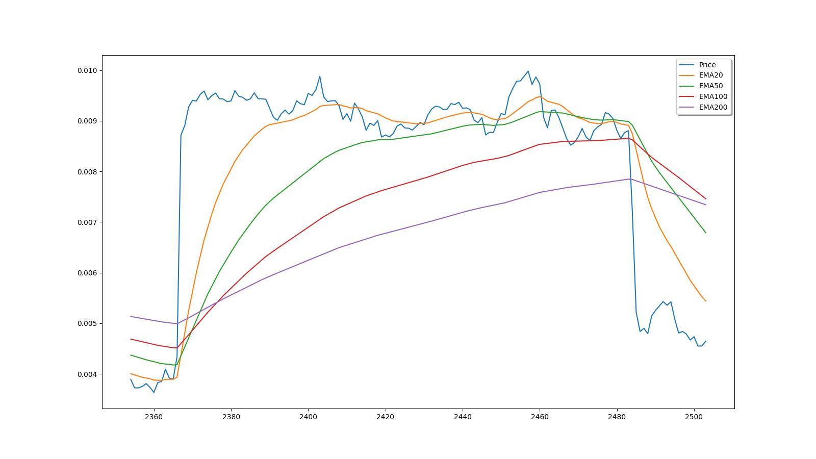 TWIST Exponential Moving Averages