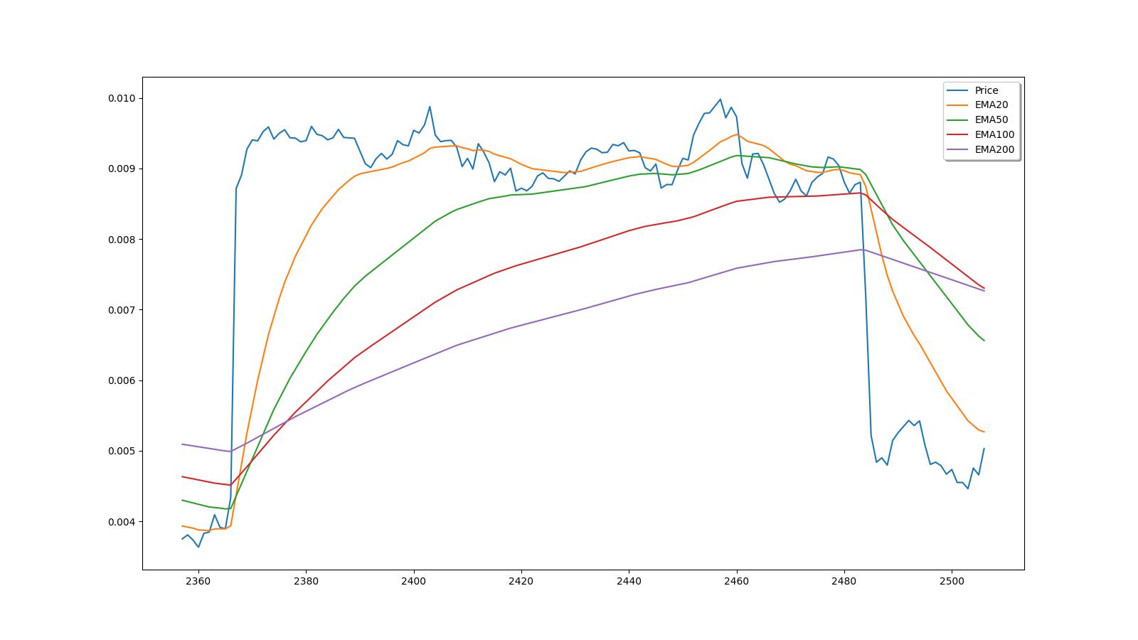 TWIST Exponential Moving Averages